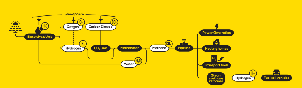 Our Technology – Southern Green Gas